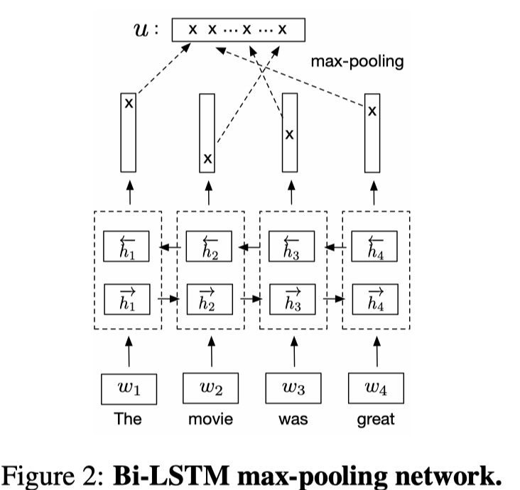 Nlp 文本匹配模型 Infersent Codewithzichao