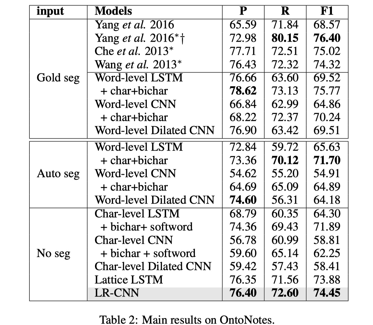 NLP|NER-LRCNN模型 | codewithzichao